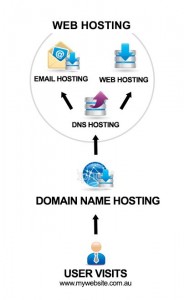 Web Hosting 101 - SponsoredLinX